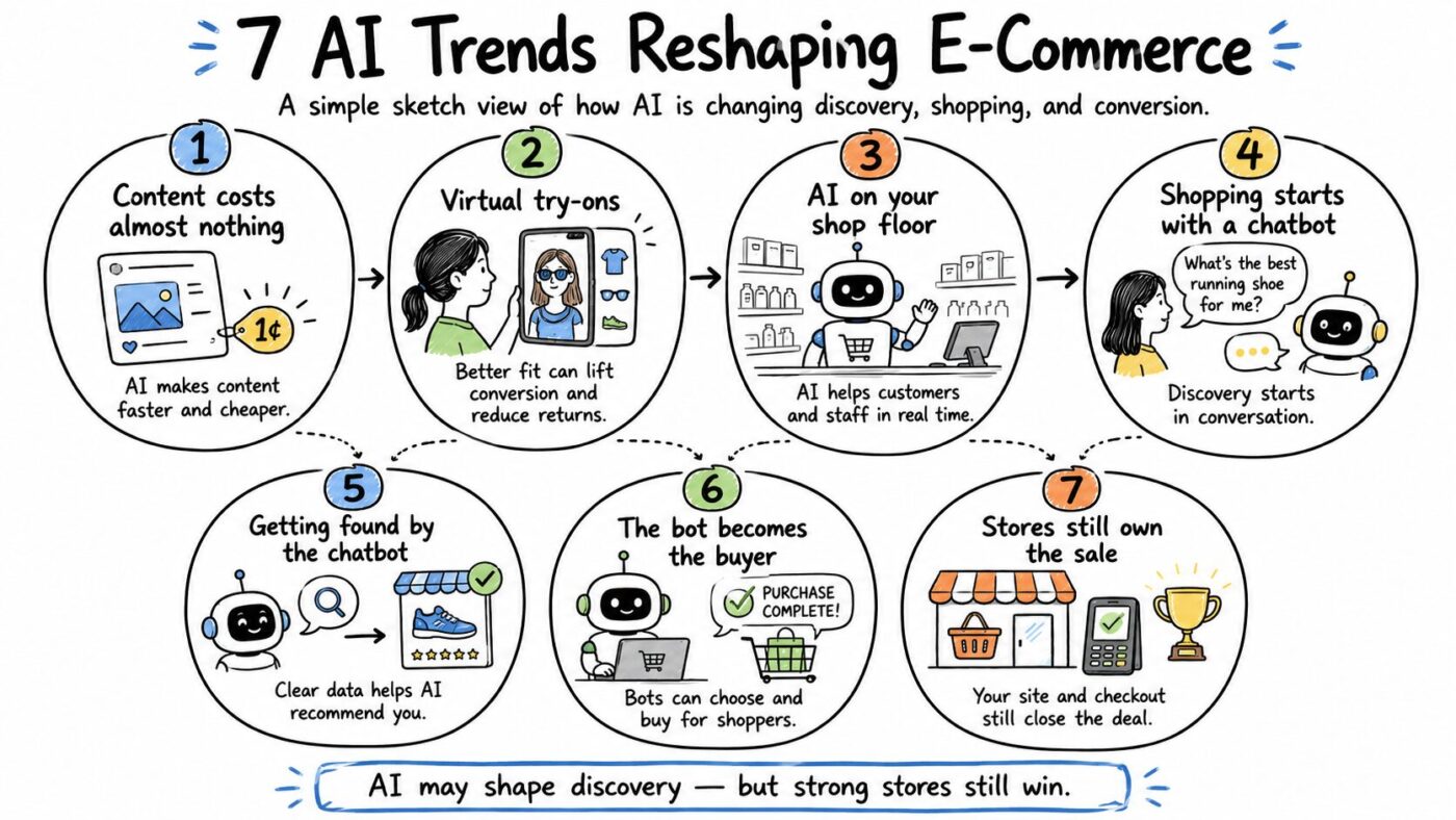 7 AI Trends Reshaping Ecommerce 2026 - AI Pathway